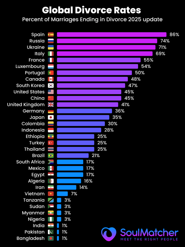 Global Divorce Rates 2025: Insights and Data - SoulMatcher - Premium ...