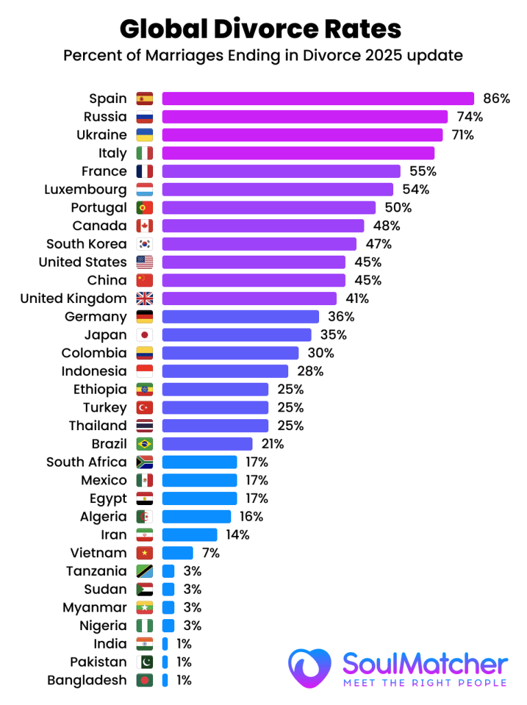 Global Divorce Rates 2025: Insights and Data - SoulMatcher - Premium ...